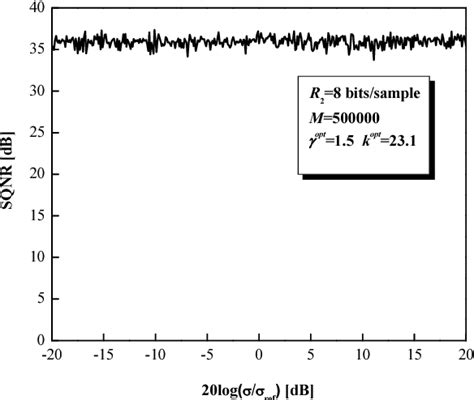 Figure 4 From Design Of Piecewise Uniform Scalar Quantizer For The