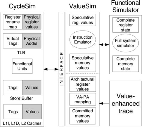 Figure 1 From Accurate Modeling Of Aggressive Speculation In Modern Microprocessor Architectures