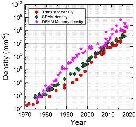 2 Historical Development Of Density Trends A Transistor Density