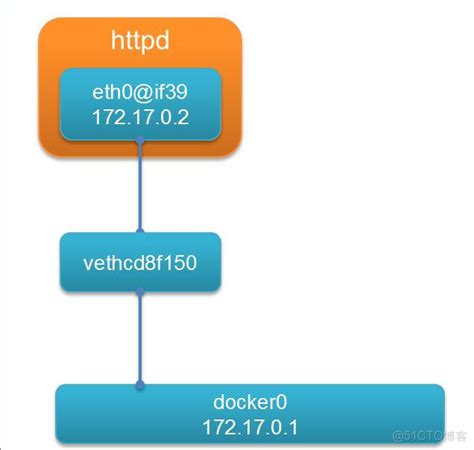 Docker 和 宿主机上 Veth 设备的关系 K8s 网络（转） 架构图 Nginx容器 安装ifconfig Iptables