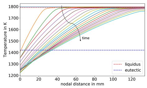 15 Temperature Distribution Obtained From Fem Simulation Download