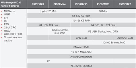 introduction to pic32 microcontrollers and features