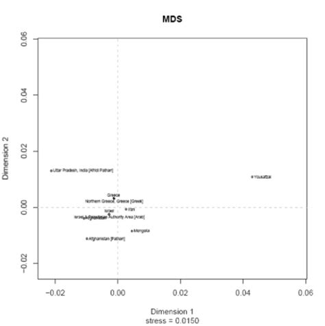 Multidimensional Structure Mds Download Scientific Diagram