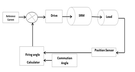 Feedback Control System Block Scheme Of The Srm Drive Download