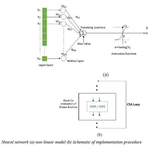 neural network a non linear model b schematic of implementation