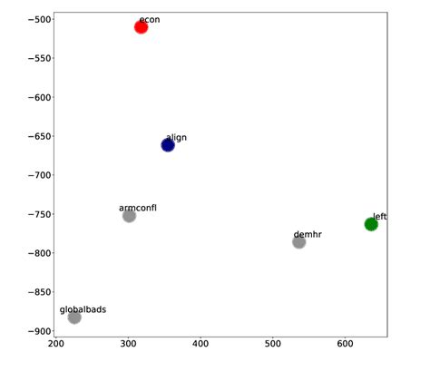 Figure D3 Semantic Representations Of Policy Issues A Visual