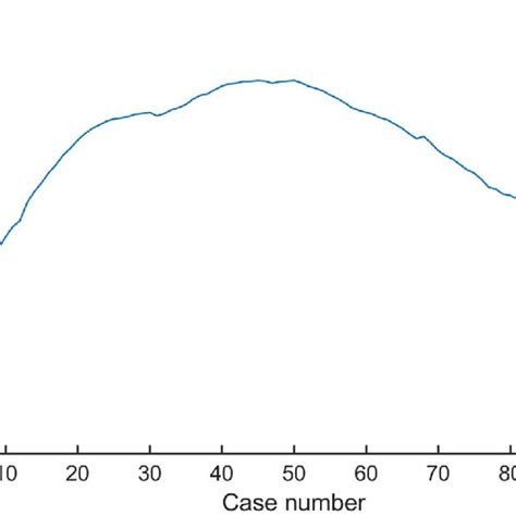 Cusum Analysis Of Operative Time Ort Shows Two Distinct Phases Of The Download Scientific