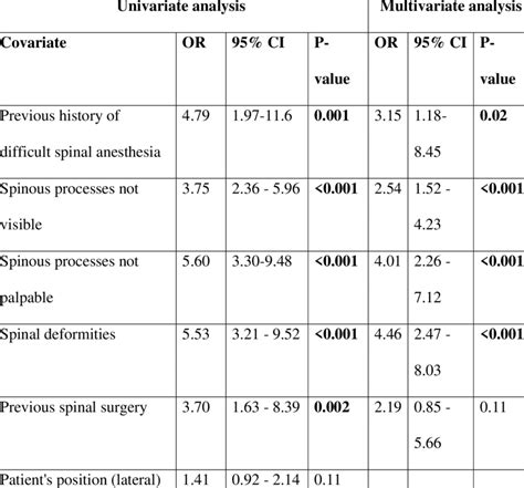 Univariate And Multivariate Binary Logistic Regression Analysis