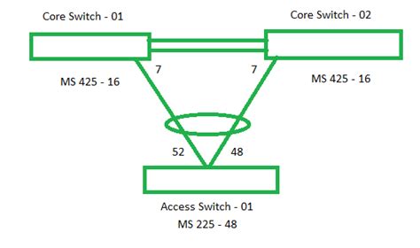 Link Aggregation Error The Meraki Community