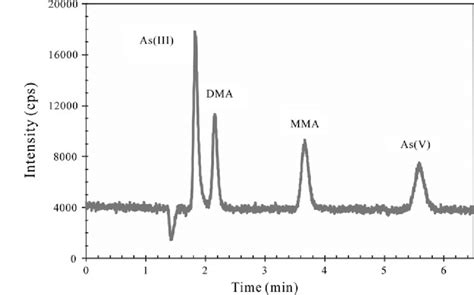 Chromatogram Of Hplc Icp Ms Analyses For A Standard Solution Of Four