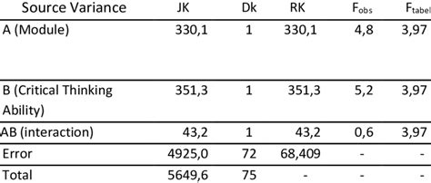 Summary Of Two Way Analysis Of Variance With Different Cell Contents Download Scientific Diagram