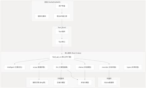 【实战】rust与前端协同开发：基于tauri的跨平台ai阅读器实践 csdn博客