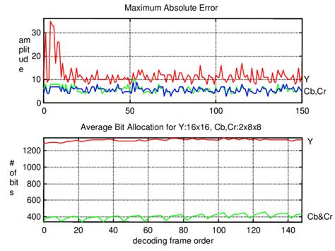 Mae And Bit Allocation Download Scientific Diagram
