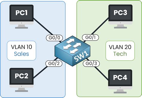 Configure Vlan On Cisco Switch — Step By Step Guide