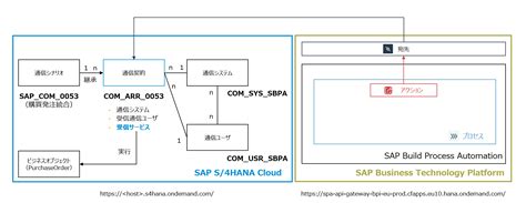 Sap Build Process Automationとsap S 4hana Cloudをつなげ Sap Community