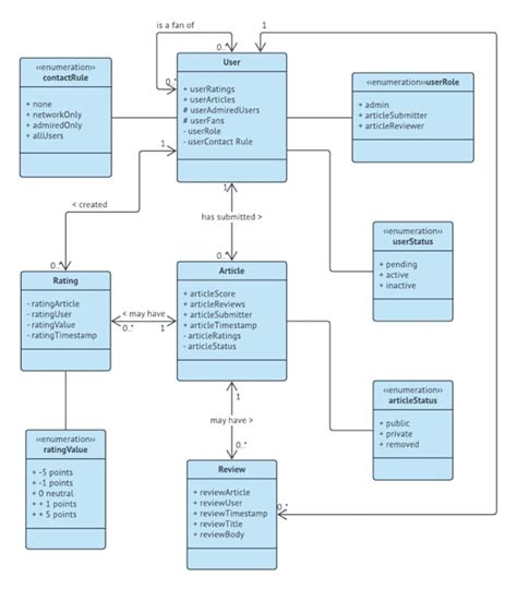 Make Schema Erd Diagram Use Cases Context Diagram By Techsolutions09