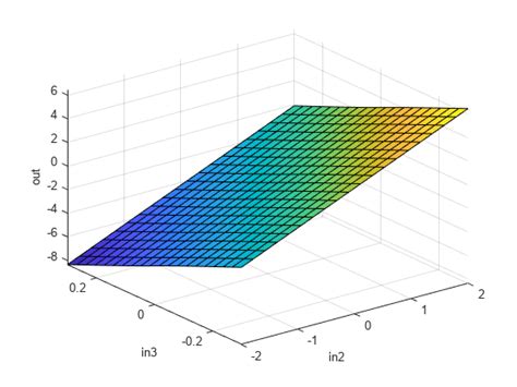 gensurf generate fuzzy inference system output surface matlab