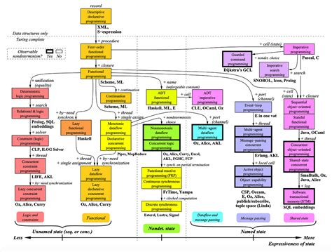 What Is The Difference Between Imperative Programming And Declarative