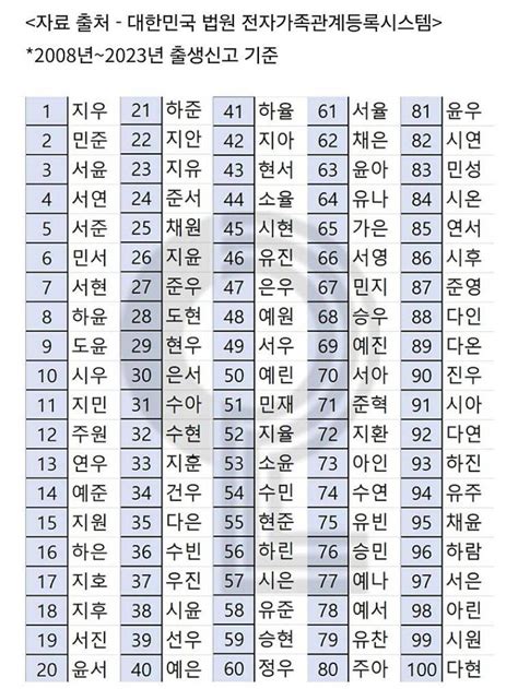 유행하는 이름 순위 인스티즈 Instiz 이슈 카테고리