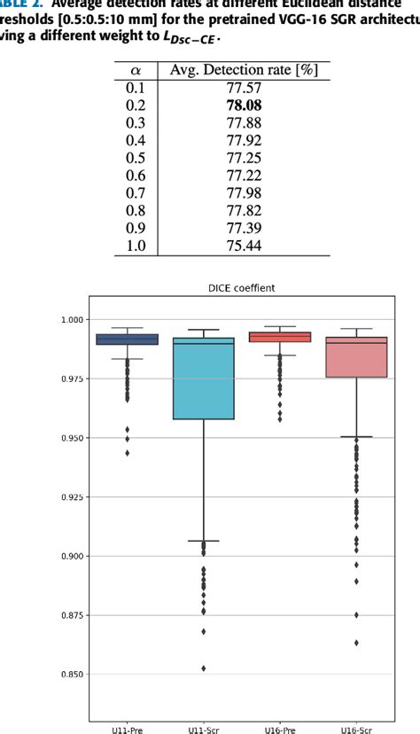 Table 2 From Segmentation Guided Coordinate Regression For Robust