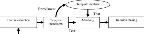 General Scheme Of A Biometric System Download Scientific Diagram