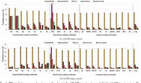 Figure 4 From Gpu Scale Model Simulation Semantic Scholar