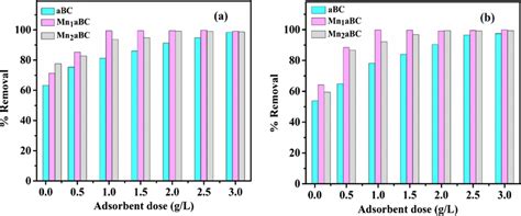 Influence Of Adsorbent Dose On The Adsorption Of A Lead And B Cadmium