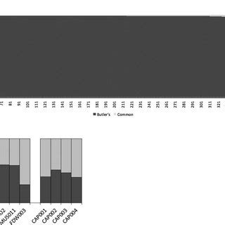 A Plot Of Q Values From STRUCTURE Sorted From High To Low And Showing Download Scientific