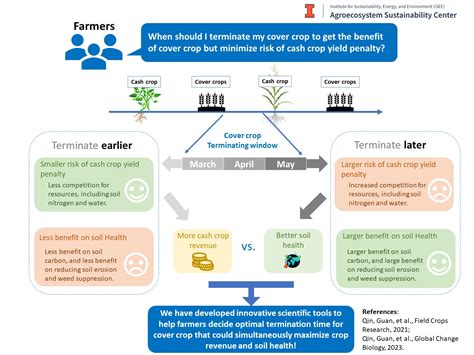 Cover Crop Management Trade Off Between Carbon Benefits Crop Yield