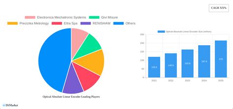Regional Growth Projections For Optical Absolute Linear Encoder Industry
