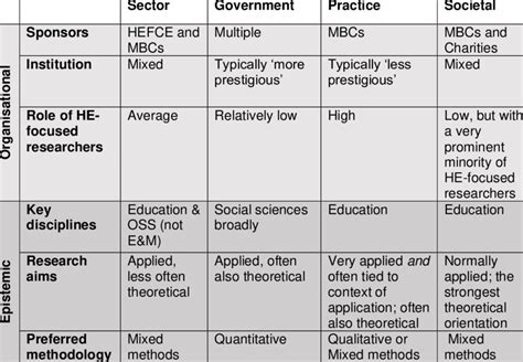 Below Summarises The Main Organisational Epistemic Temporal Download Scientific Diagram