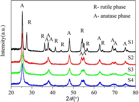 X Ray Diffraction Patterns Of Four Kinds Of Samples Calcined At 450 °c
