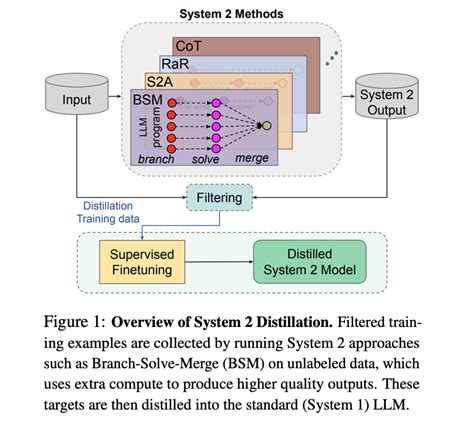 Optimizing Artificial Intelligence Performance By Distilling System 2 Reasoning Into Efficient