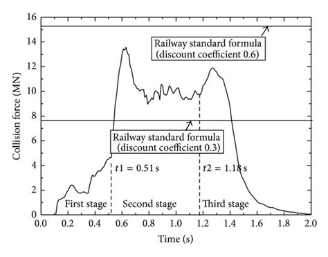 Time History Curve Of The Collision Force Download Scientific Diagram