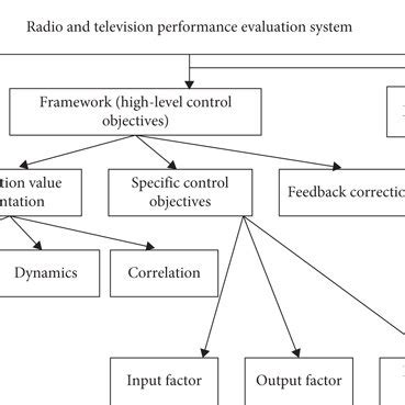 Performance Evaluation System Diagram Download Scientific Diagram