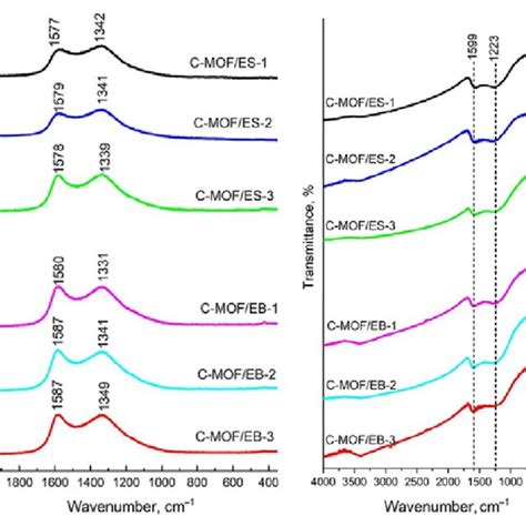 raman spectra left and ftir spectra right of c mof 5 pani