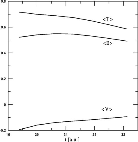 Time Evolution Of The Kinetic T Total E And Potential Energy V