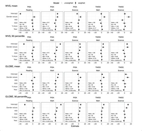 Mixed Effects Models Of Gender Egalitarian Values And Covariates On