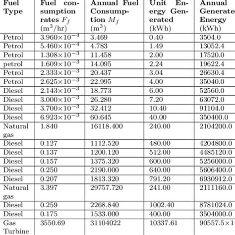 Thermalexergetic Efficiency And Heat Rates Of Generators Download Table