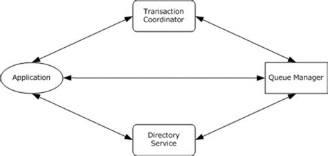 Ms Mqod Conceptual Overview Microsoft Learn