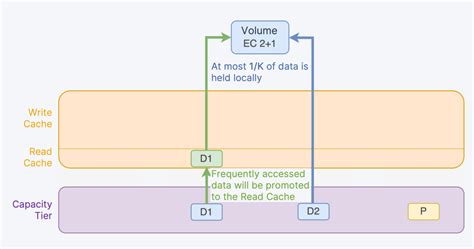 understanding the upgraded storage tiering model of smartx ecp smartx