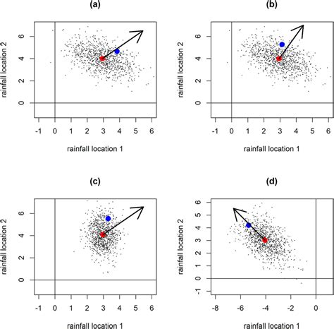 Four Randomly Generated 1000 Member Examples And Related Quantities