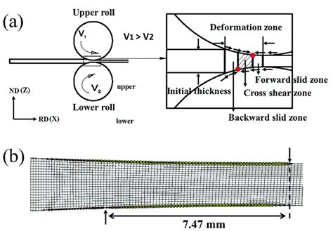 Schematic Illustration And The Finite Element Analysis Of The