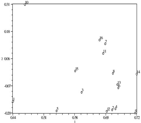 Principle Coordinate Analysis Grouping Of 16 Rice Genotypes Based On