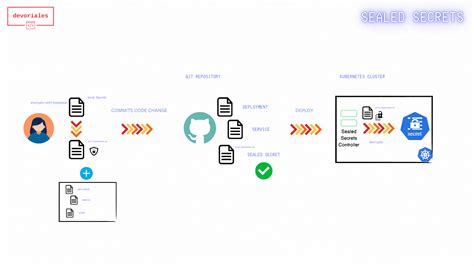 Using Sealed Secrets With Your Kubernetes Applications