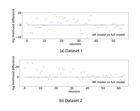 Log Likelihood Difference Of Full Model And Ar Model Over The Test Download Scientific Diagram
