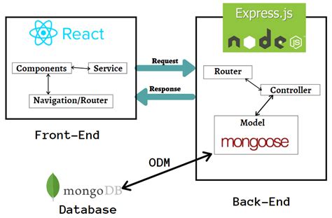 Illustration About Mern Stack Lets Talk About Full Stack By Yeshwanthini S Techiepedia