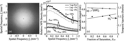 Figure 5 From A Framework For Noise Power Spectrum Analysis Of