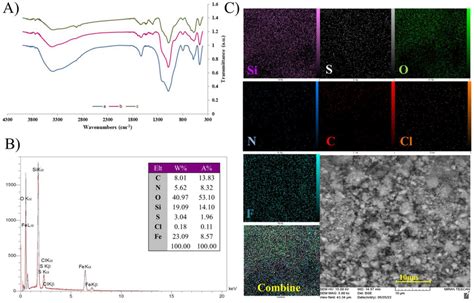 A The Ft Ir Spectra Of A N Fe3o4sio2 Ta So3h Il B Download