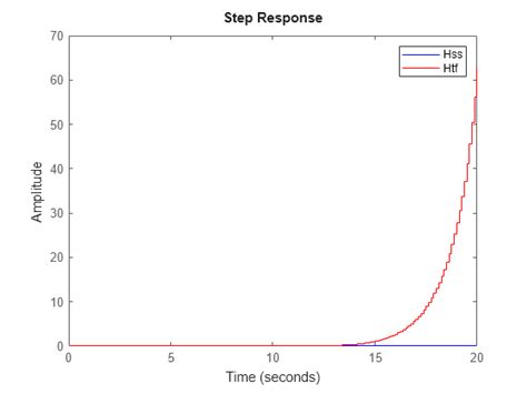 Sensitivity Of Multiple Roots Matlab And Simulink Example